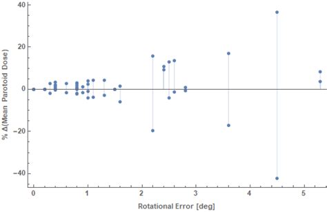 Dosimetric Impact Of Rotational Setup Errors In Handn Patients Undergoing Vmat With Respect To