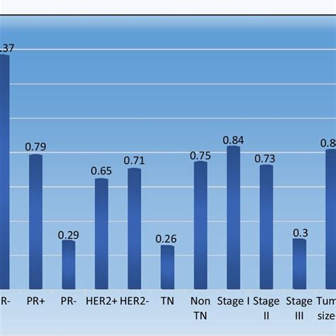 Average Expression Of The Bif Gene In Different Tumor Groups All Download Scientific Diagram