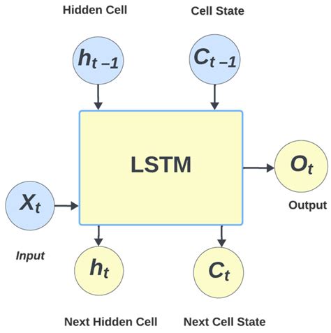 A Novel Scheduling Algorithm For Improved Performance Of Multi Objective Safety Critical