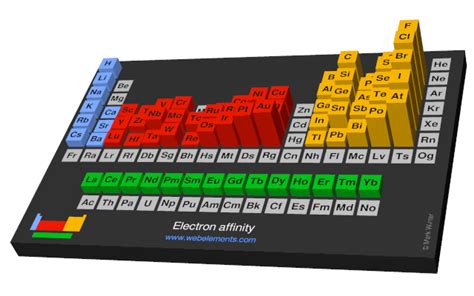 Webelements Periodic Table Periodicity Electron Affinity Periodic