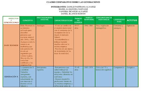 Cuadro Comparativo Generaciones Aspectos Generaciones Concepto