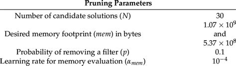 Parameters Used To Evaluate The Proposed Algorithm Download