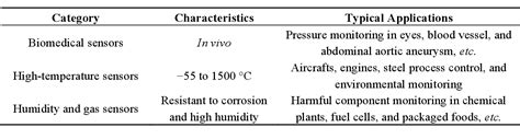 Table 1 From Review Of Research Status And Development Trends Of Wireless Passive Lc Resonant