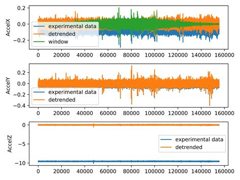 Signal Analysis Acceleometer Noise And FFT Signal Processing Stack Exchange