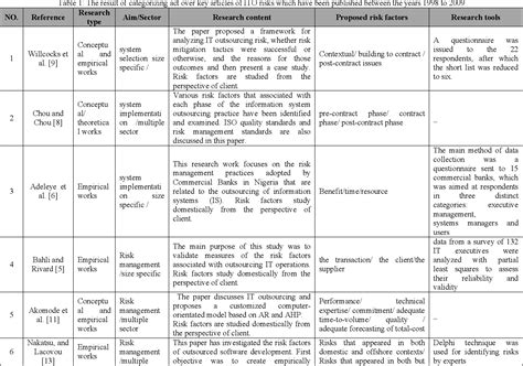 Table 1 From A Proposal Framework For Evaluating Risks Of Information