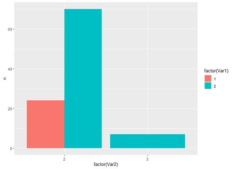 Dataframe Frequency Table Of A Categorical Variable Based On A