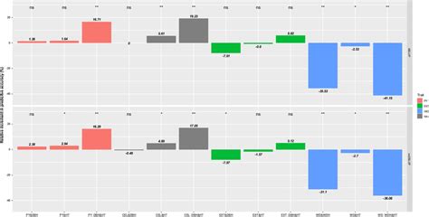 Relative Performance In Percent In Predictive Accuracy Over The