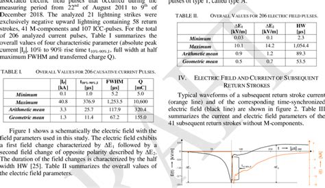 Typical Waveform Of A Return Stroke Current Orange Line And The