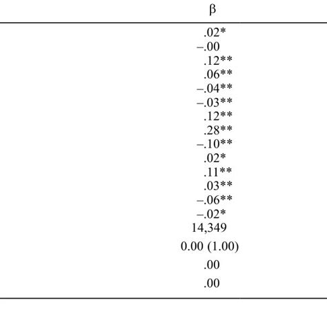 Meta Analytic Structural Equation Modeling Results Ceo Total Pay Download Table
