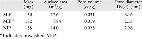 Mip And Nip Surface Area Calculated Using Brunauer−emmett−teller Theory