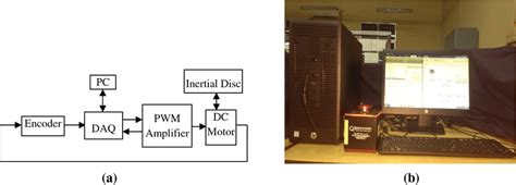 A Block Schematic For Experimental Setup Of Quanser Qube Servo 2 B Download Scientific Diagram