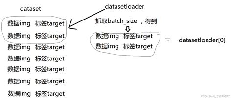 dataset和dataloader的使用 datasetloader csdn博客