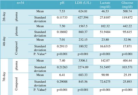 Figure 1 From Evaluation Of Biochemical Parameters Of Platelet Concentrates Stored In Plasma Or