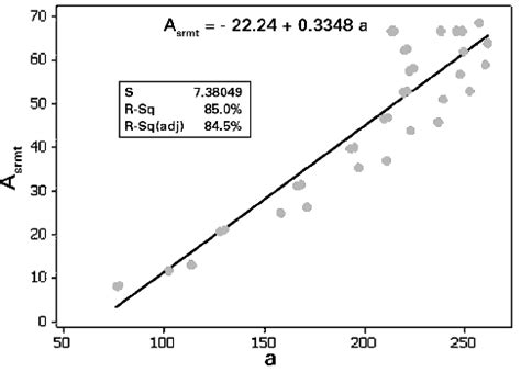 Fitted Line Plot Download Scientific Diagram