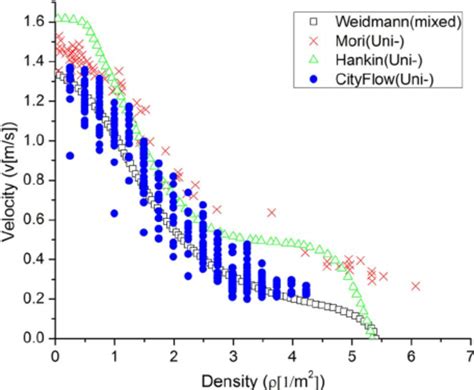 Relationship Between Density And Movement Velocity In Modeling The Download Scientific Diagram