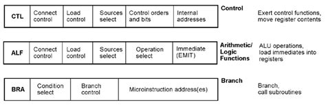 microprogramming choices explained part 1 circuit cellar