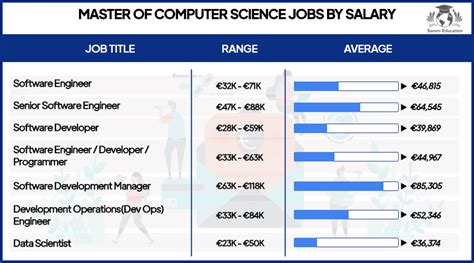 Masters In Computer Science In Ireland Sarem Education