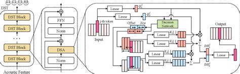 Dst Deformable Speech Transformer For Emotion Recognition