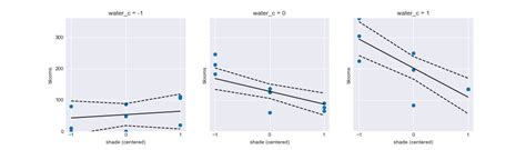 Plotting Interaction Effects With Pymc3 Questions Pymc Discourse
