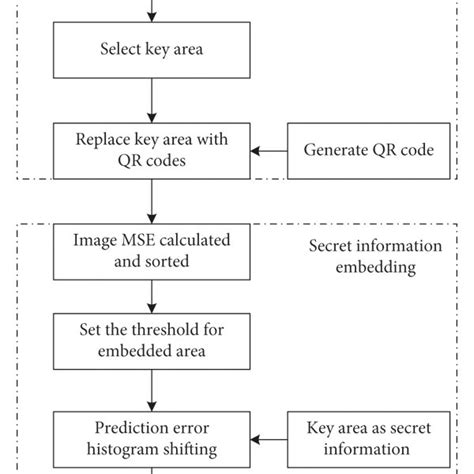 Flowchart Of The Basic Process Of Embedding This Algorithm Download