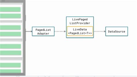 Android Architecture Components Paging Library