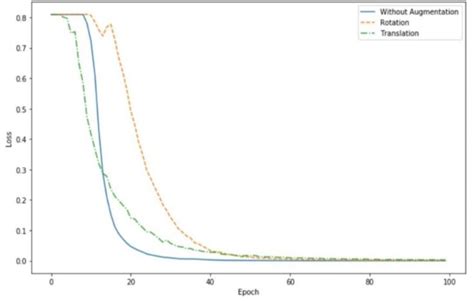 Training Loss Of Capsule Network Model Of Finger Vein Identification