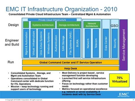 The Evolving It Infrastructure Organization Chucks Blog
