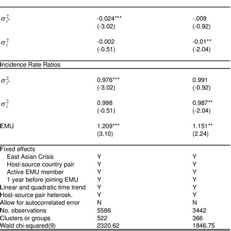 Poisson Quasi Maximum Likelihood Specifications Dependent Variable