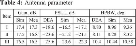 Table 4 From Design Of Low Sidelobe Series Microstrip Array Antenna With Non‐uniform Spacing And