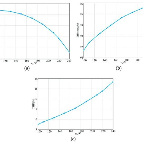 The Pf Efficiency And Thd Curves Of Hybrid Qss Ac Dc Converter With Download Scientific