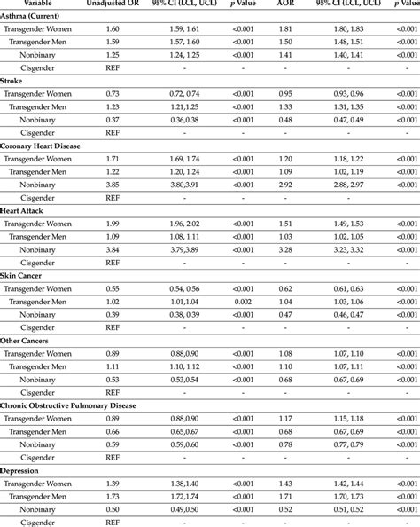 Adjusted And Unadjusted Odds Ratio For Chronic Health Conditions Among