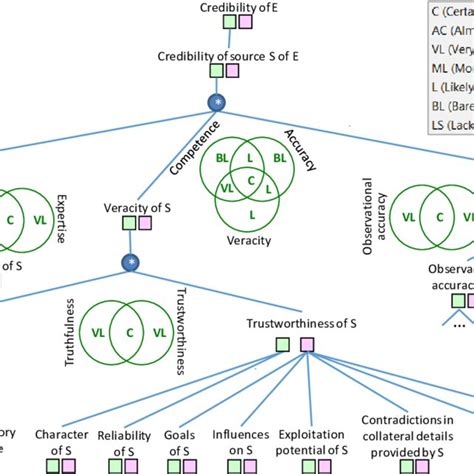 Credibility Assessment Pattern In SInvestigator Download Scientific Diagram