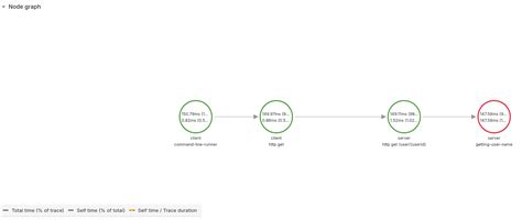 让我们将 Opentelemetry 与 Spring 一起使用 Spring 框架