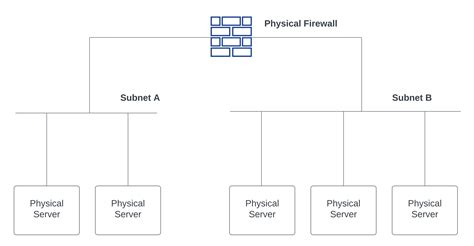 Securing Virtual Machines Using Nsx Distributed Firewall And Migrating Traditional Networks To