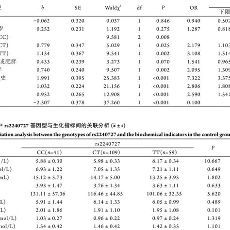 Multivariate Binary Logistic Regression Analysis Of Diabetic Risk Factors Download Table