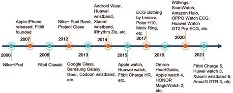 The Progression Of Wearable Technology Ecg Electrocardiogram Download Scientific Diagram
