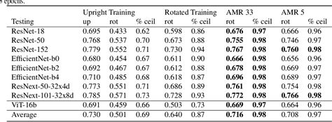 Table 1 From Efficient Rotation Invariance In Deep Neural Networks