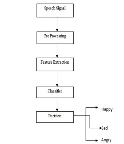 Speech Emotion Recognition Projectwale