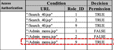 Access Authorization Rule Download Scientific Diagram