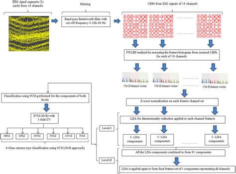 Proposed Classification System Based Upon The Texture Feature Download Scientific Diagram