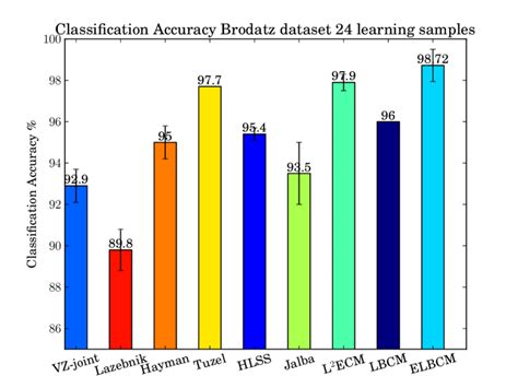 texture classification accuracy for the brodatz dataset download