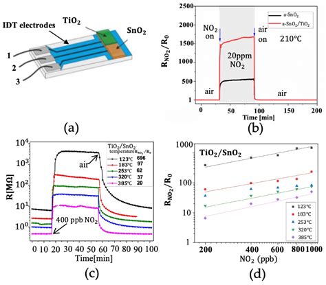 Tio2 Gas Sensors Combining Experimental And Dft Calculations A Review