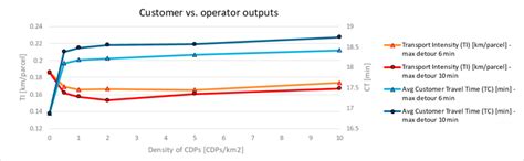 Customer Vs Operator Outputs In Terms Of Transport Intensity Ti And Download Scientific