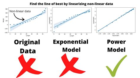 linearizing non linear data power model day 418 of data science
