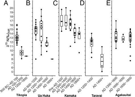 Boxplots Illustrating Temporal Declines Of δ 15 N Values Across A