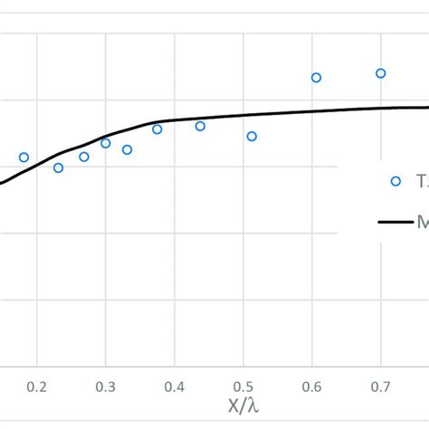Spatial Distribution Of Eddy Viscosity Coefficient Over One Wavelength Download Scientific