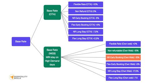 Tips On How To Structure Your Rate Structure For Your Hotel