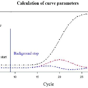 Amplification Based On A Sigmoid Model With 4 Parameters And Download Scientific Diagram