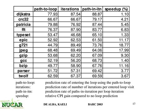 Characterization And Evaluation Of Hardware Loop Unrolling Ppt Download