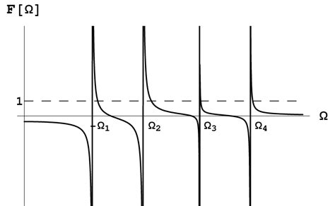 Generic Behavior Of The Characteristic Function F Ω In Eq 67 For K